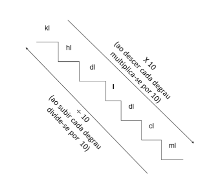 Unidades de Medidas: o que são, tipos e como converter | Prisma