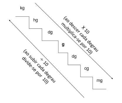 Unidades de Medidas: o que são, tipos e como converter | Prisma