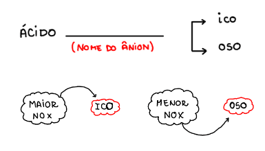 Substâncias inorgânicas: Ácidos, Bases, Sais e Óxidos | Prisma