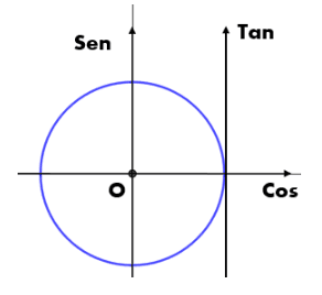 Círculo trigonométrico: o que é, como calcular, para que serve e como ...