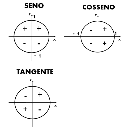 Círculo trigonométrico: o que é, como calcular, para que serve e como ...